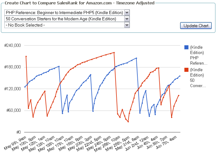 SalesRank Comparison Charts For Multiple Books NovelRank Blog